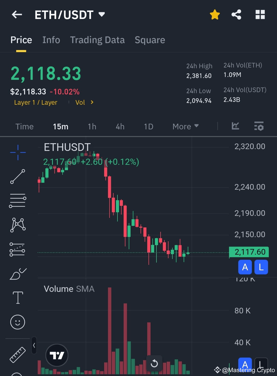 🔥 $ETH /USDT – Ethereum Dips Below Key Support! What's Next | Mastering Crypto on Binance Square