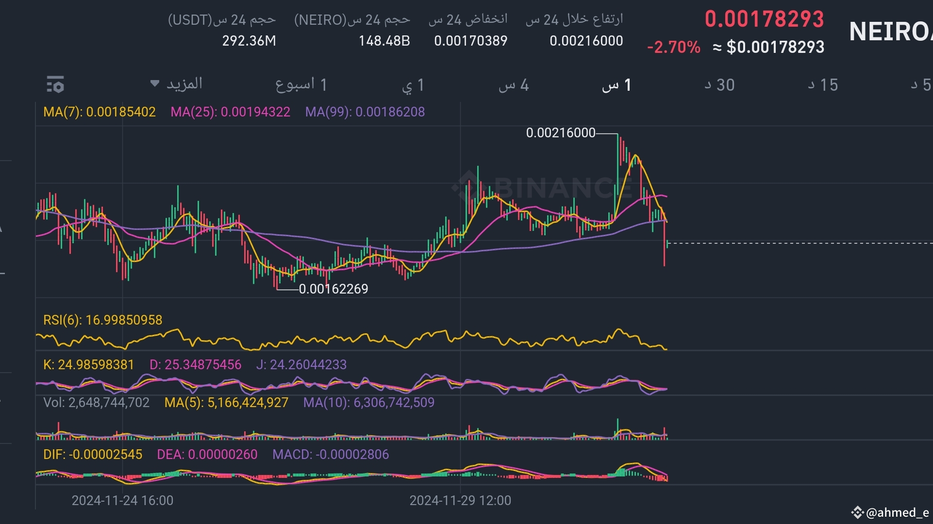 Detailed analysis of NEIRO coin 📊 | ahmed_e on Binance Square