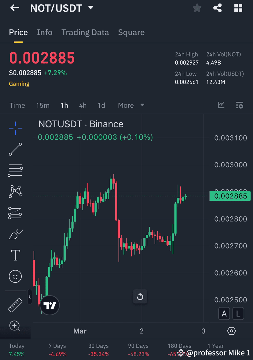 $NOT /USDT Breakout: Bullish Momentum Building!🔥💯 $NOT /U | Professor Mike Official on Binance ...
