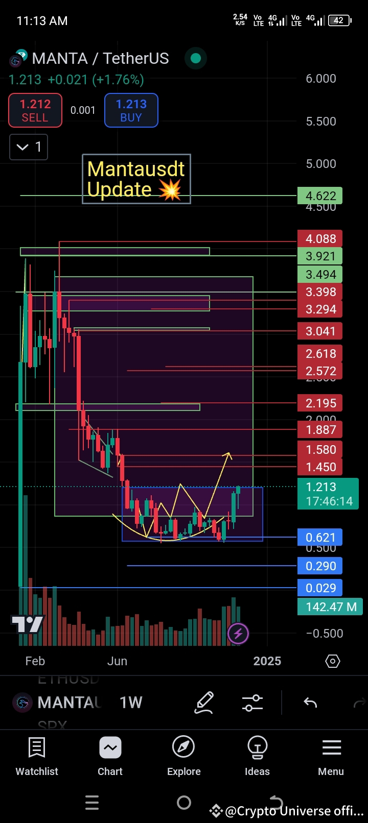 🚀 MANTA/USDT Update: Bullish Breakout in Progress! 🔥 💡 K | Crypto Universe official on Binance ...