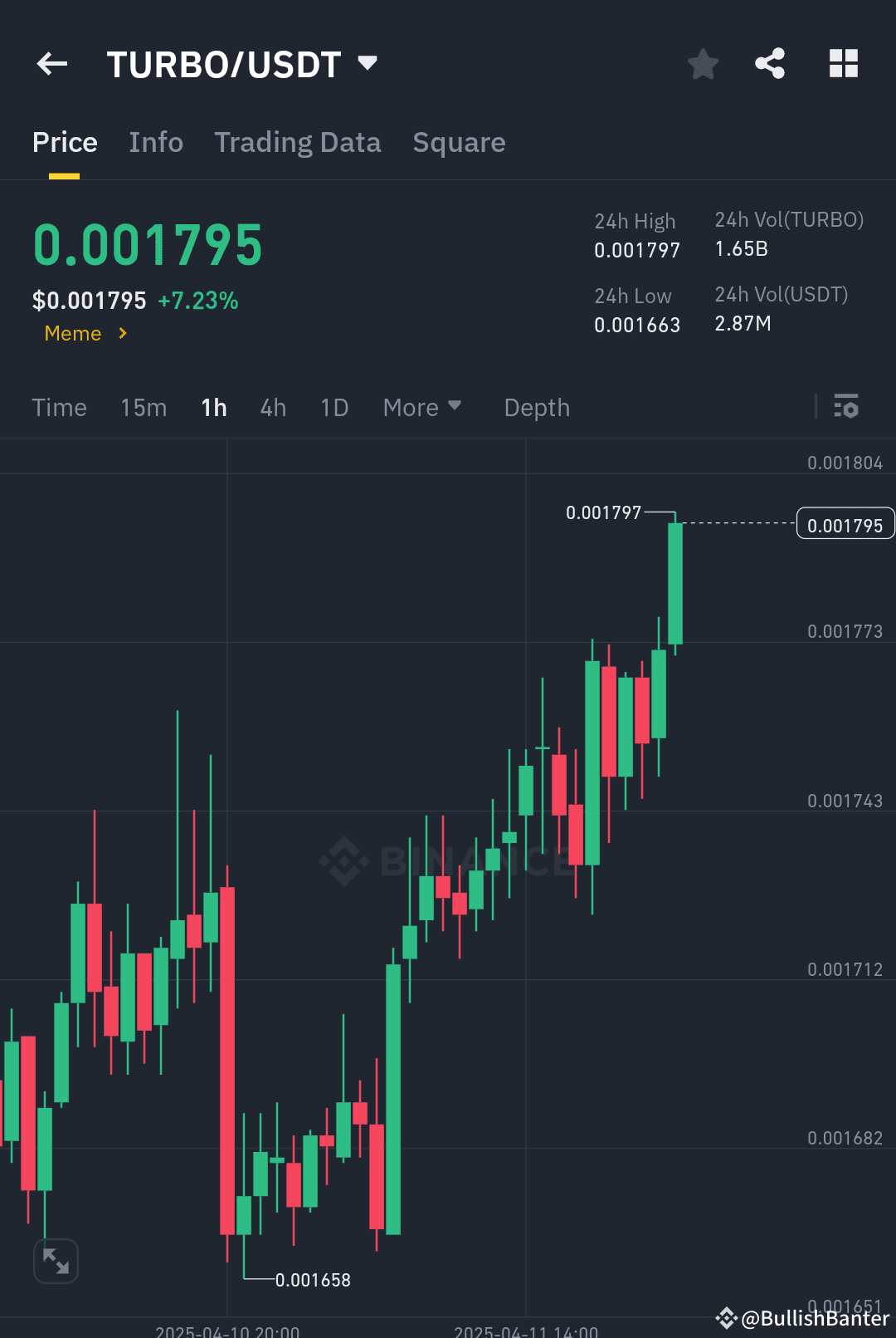 $TURBO /USDT – Steady Acceleration Toward New Highs Current | BullishBanter on Binance Square