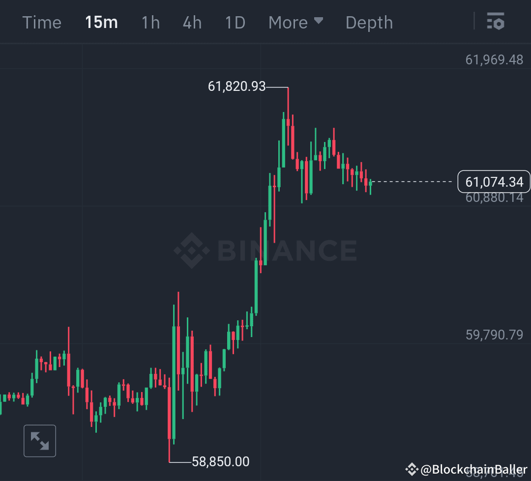 $BTC Trading Signal 15m Time Frame Current Price: $61,074 | BlockchainBaller on Binance Square