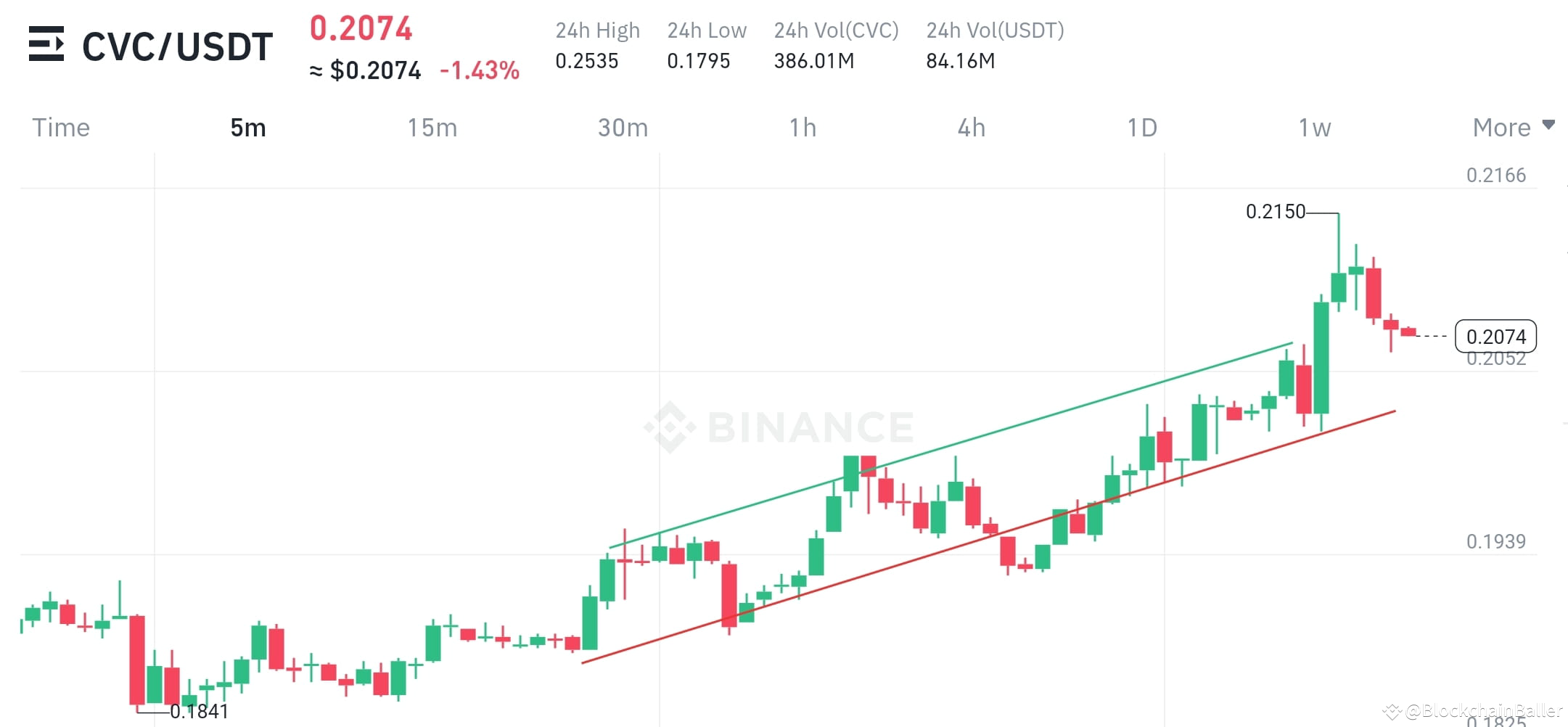 Trading Signal for $CVC /USDT Time Frame: 1 hour Current P | BlockchainBaller on Binance Square