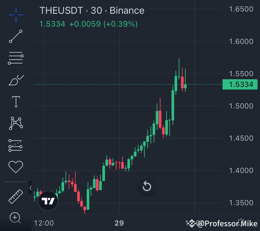 All Targets Achieved Again Bull Run Confirmed Guys in $THE / | Professor Mike on Binance Square