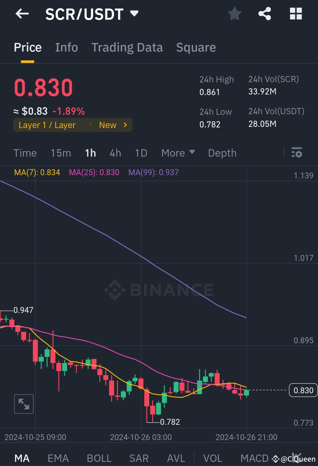 🚨 $SCR /USDT ON THE EDGE – BIG MOVE BREWING! 🚨 The $SCR | C Queen on Binance Square