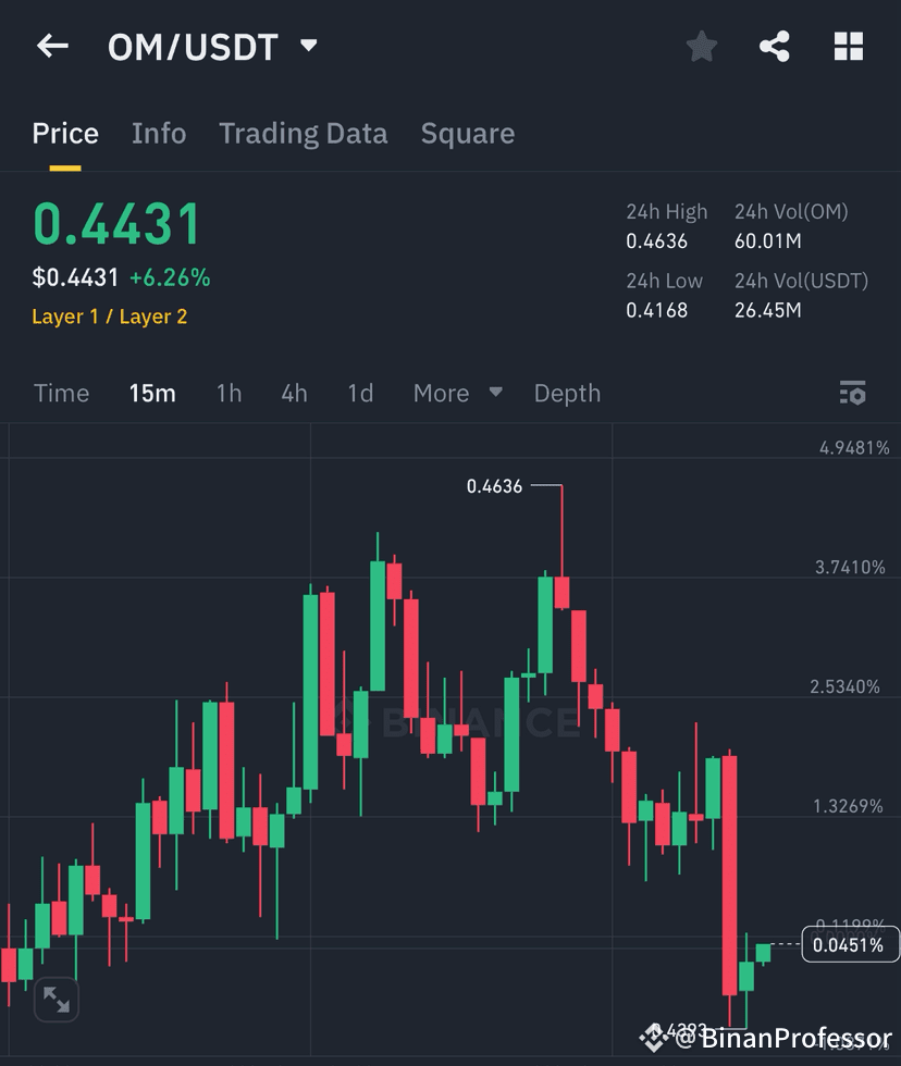$OM /USDT Building Momentum on Layered Strength! 🚀🚀 OM is | BinanProfessor on Binance Square