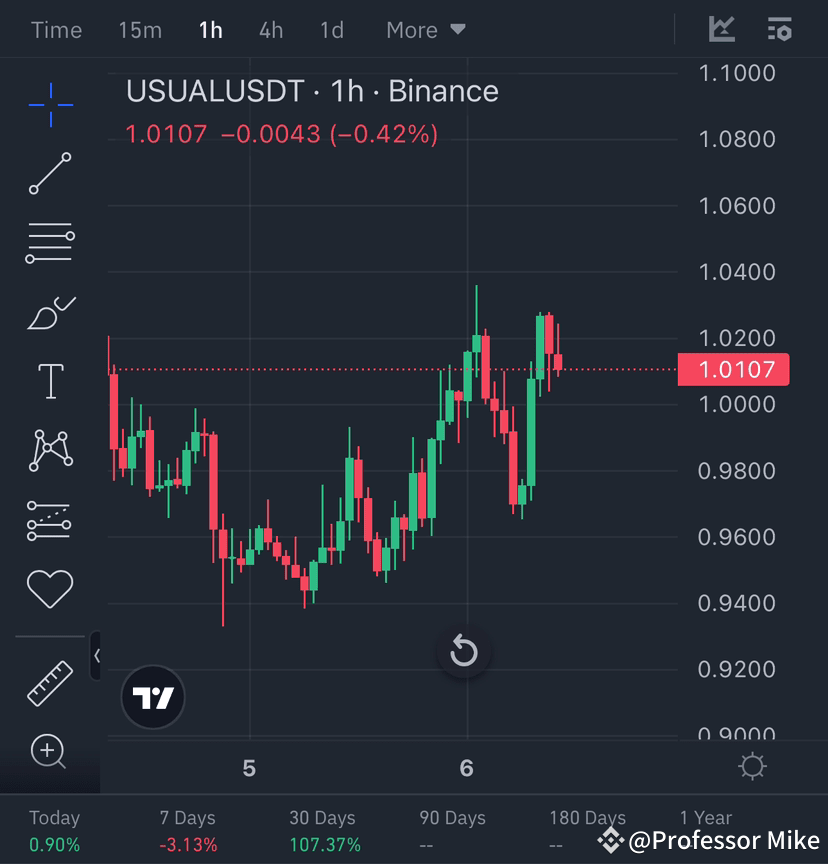 $USUAL /USDT Ready for Action – Key Levels to Watch! 🔥💯 | Professor Mike on Binance Square