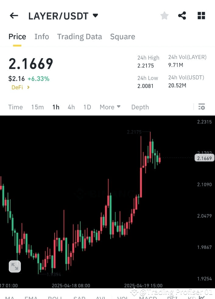 $LAYER /USDT – DeFi Rally Pushes Price Toward Key Resistance | Trading Profiser 01 on Binance Square
