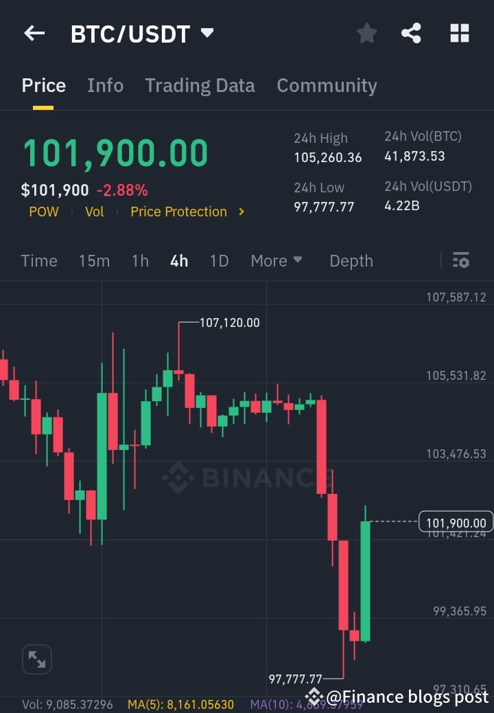 $BTC 🚨 $BTC Bull Run Alert! 🚨 Bitcoin (BTC/USDT) is sho | Finance blogs post on Binance Square