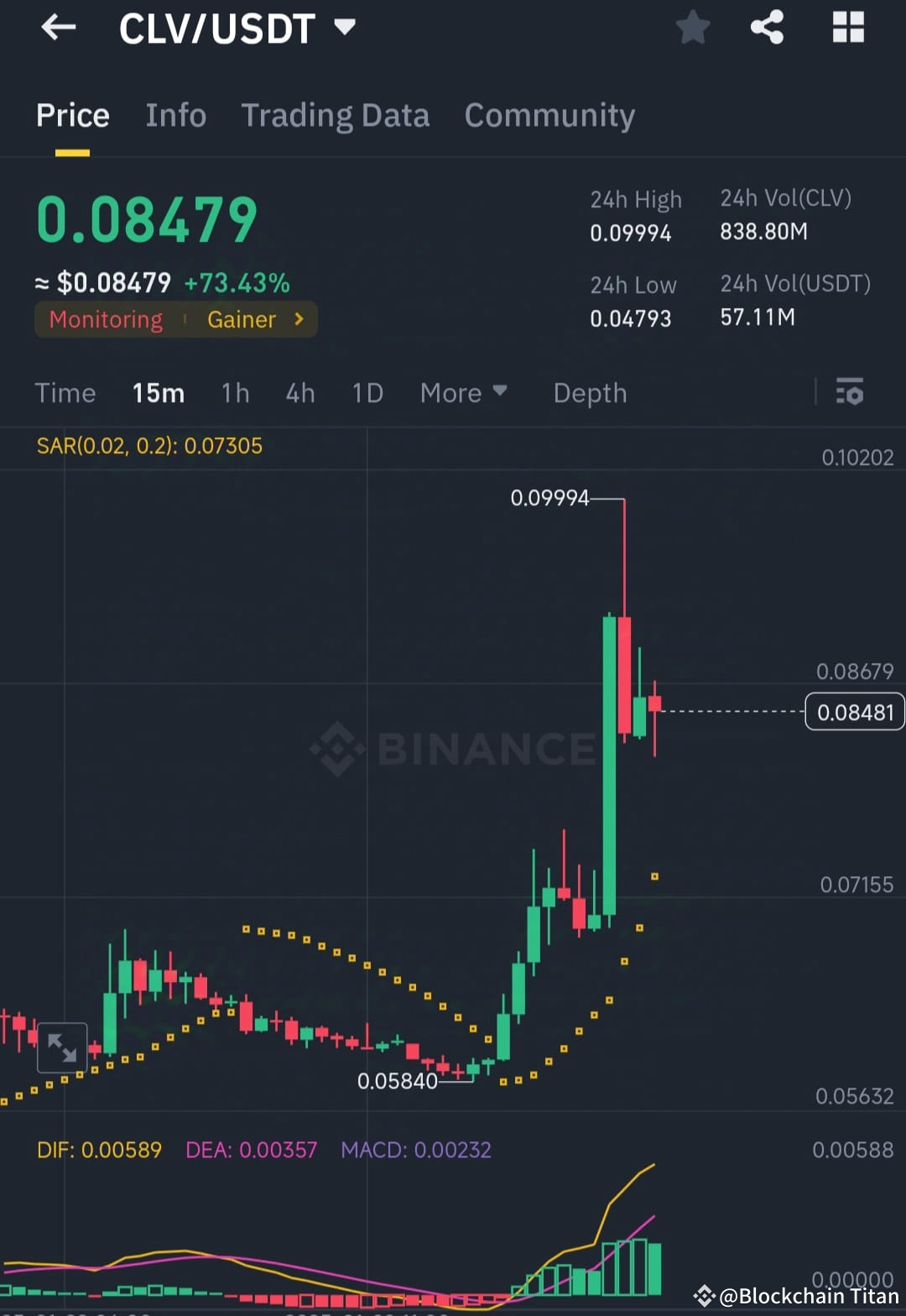 🚨 $CLV /USDT ALERT: Massive Rally in Progress! 🚨 CLV/USDT | Blockchain Titan on Binance Square