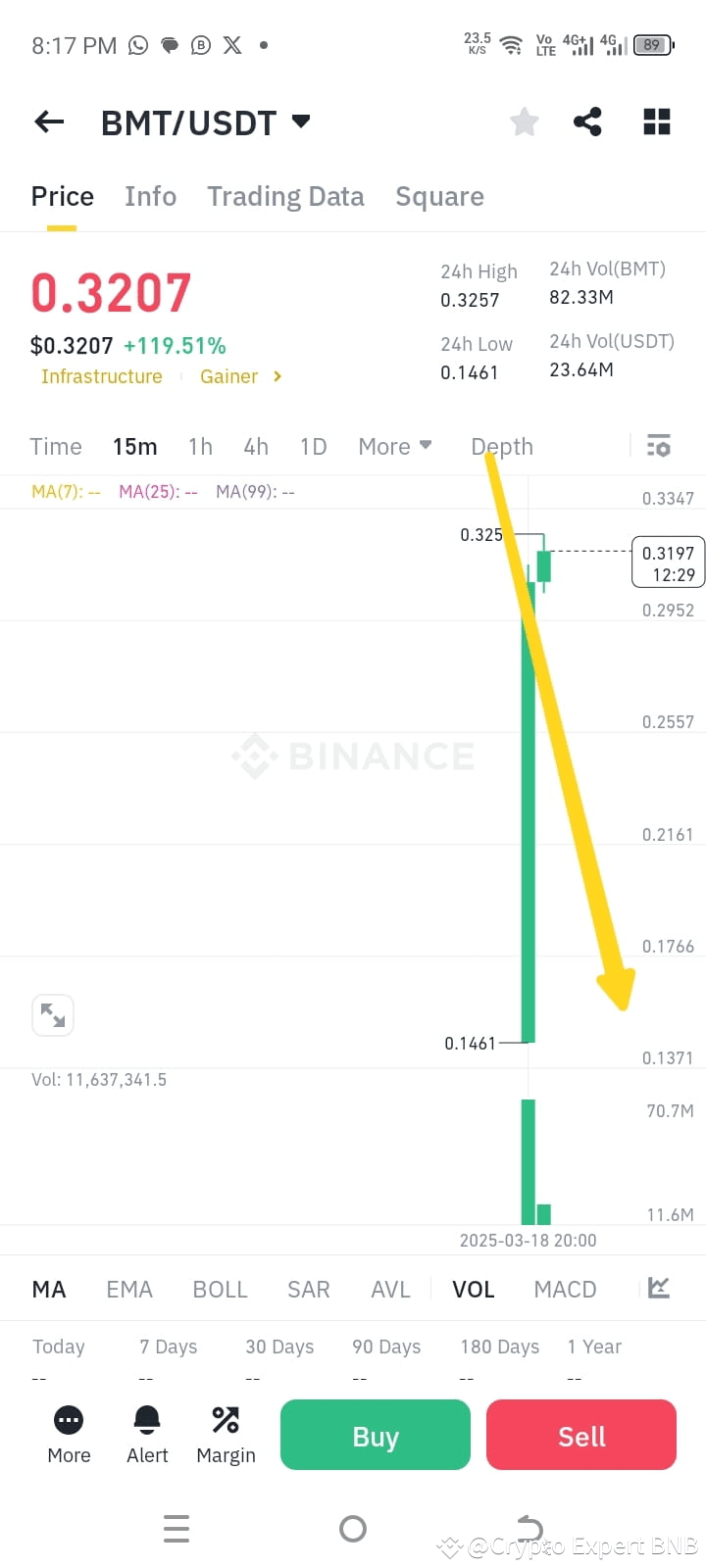 BMT’s support and resistance levels: 🚨Support Levels: $0 | Crypto Expert BNB on Binance Square