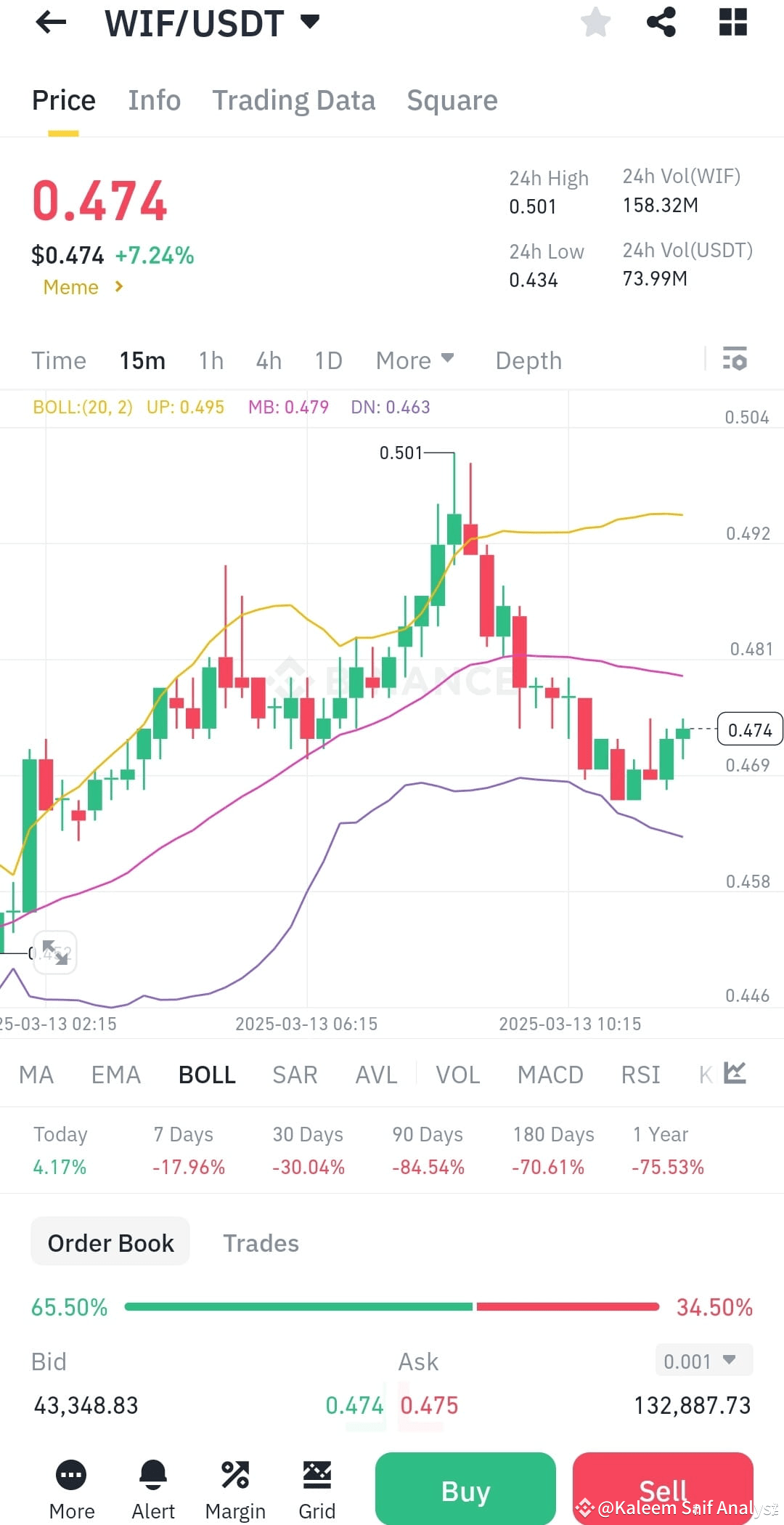 WIF Usdt Predicting the next movement of WIF (dogwifhat) or | Kaleem Saif Analyst on Binance Square