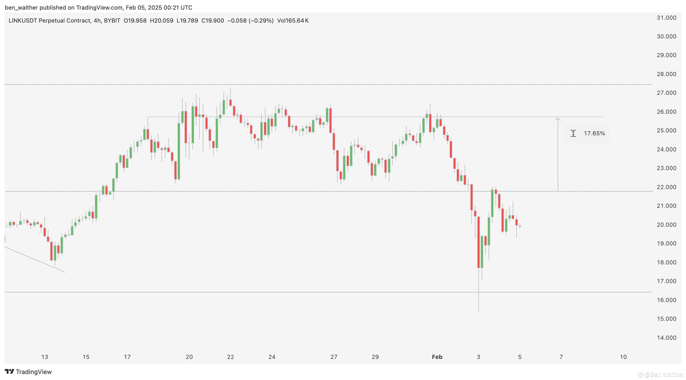 🔥 Chainlink (LINK) — Chart Analysis and Trade Setup LINK b | Ben ...
