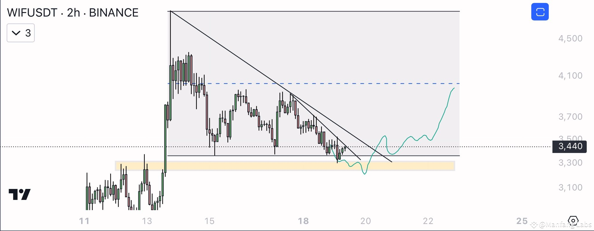 $WIF went as expected and bounced 4% | Manfang Labs on Binance Square