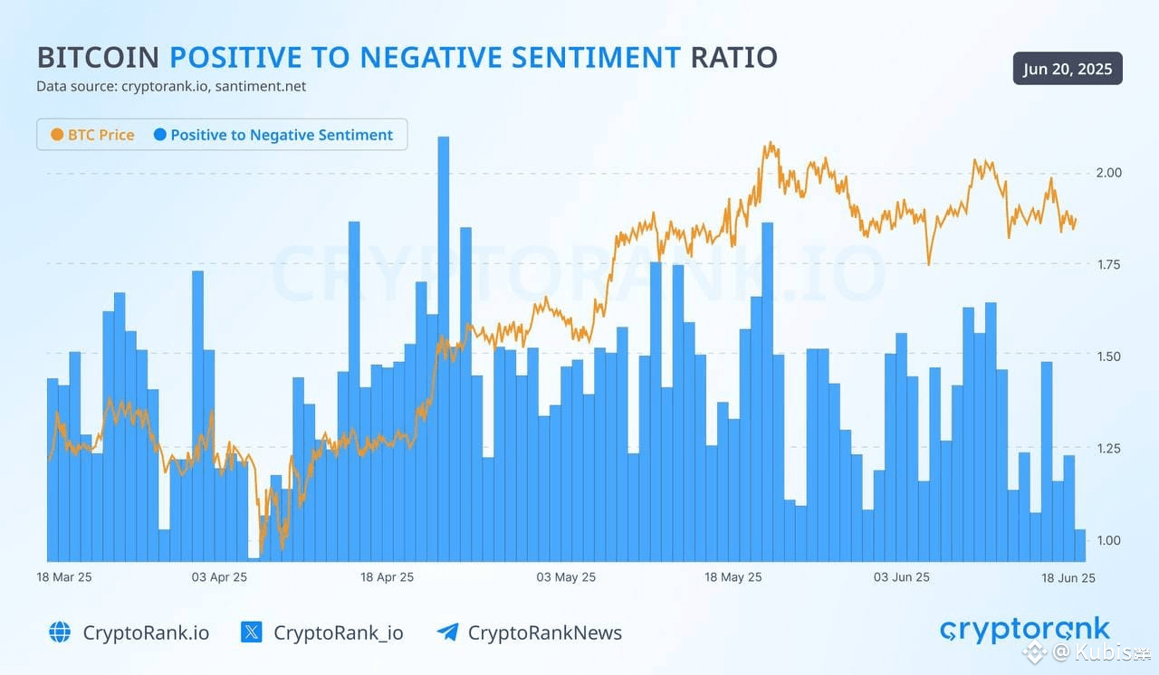 INSIGHT: Bitcoin sentiment is at its lowest in months, but r | Kubism ...