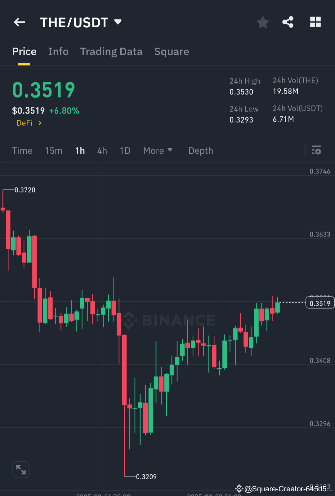 The pair $THE /USDT shows strong upward momentum, currently | MURAD 777 on Binance Square