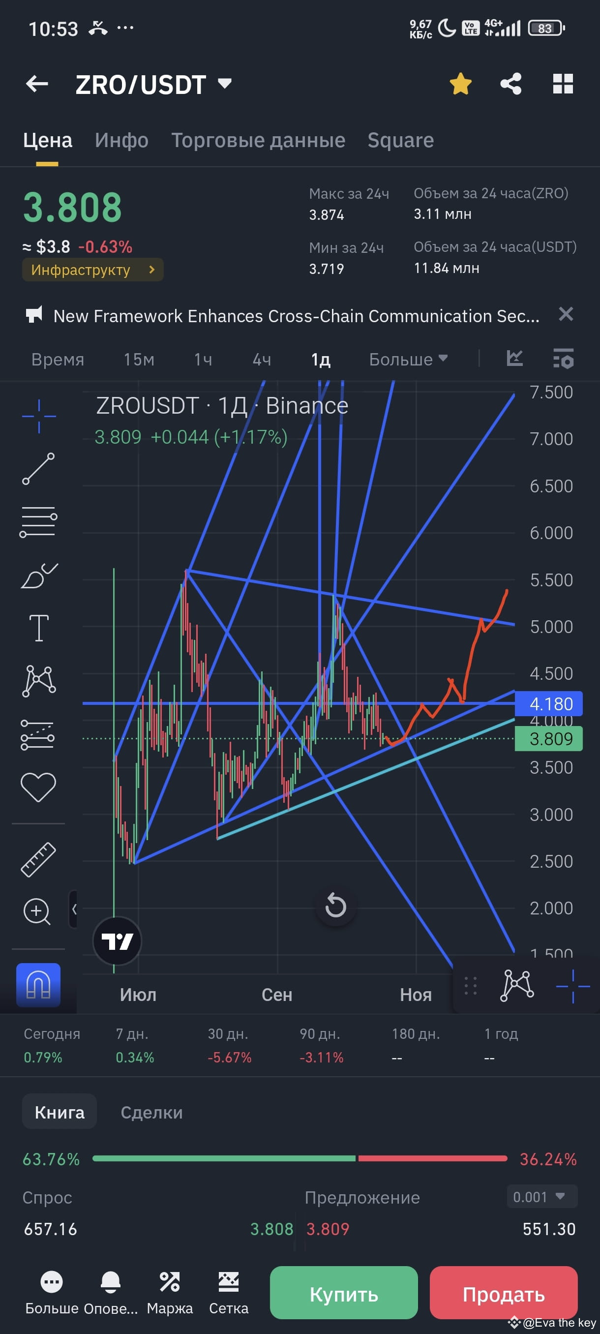#ZRO one of the few coins with the right technical analysis, | Eva the ...