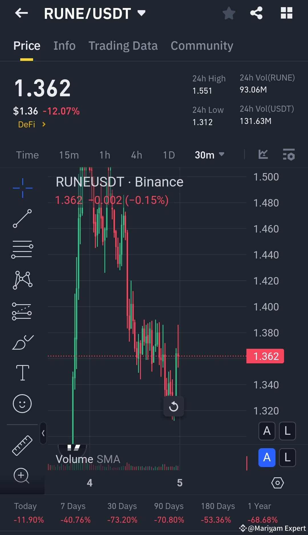 $RUNE /USDT – Potential Rebound on the Horizon? RUNE is cur | expert_mariyam on Binance Square