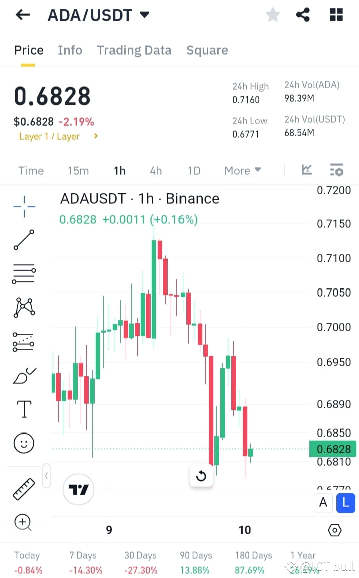 $ADA /USDT Spot Trade Setup Current Price: $0.6828 Buy Ent | ICT bull on Binance Square