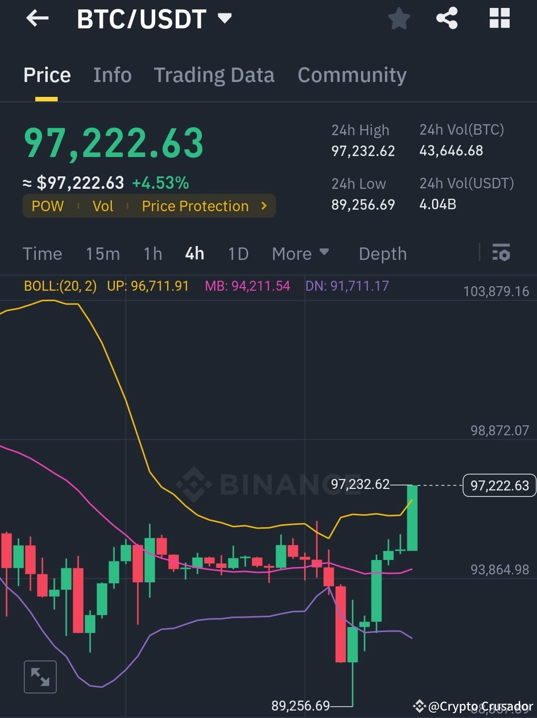 🚀 Exciting news for $BTC /USDT traders! 📈 Our technical a | Crypto Crusador on Binance Square