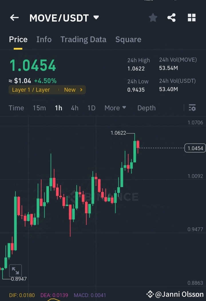 🔥 $MOVE /USDT - Momentum Gaining Traction! 🔥 Price: $1. | Janni Olsson on Binance Square