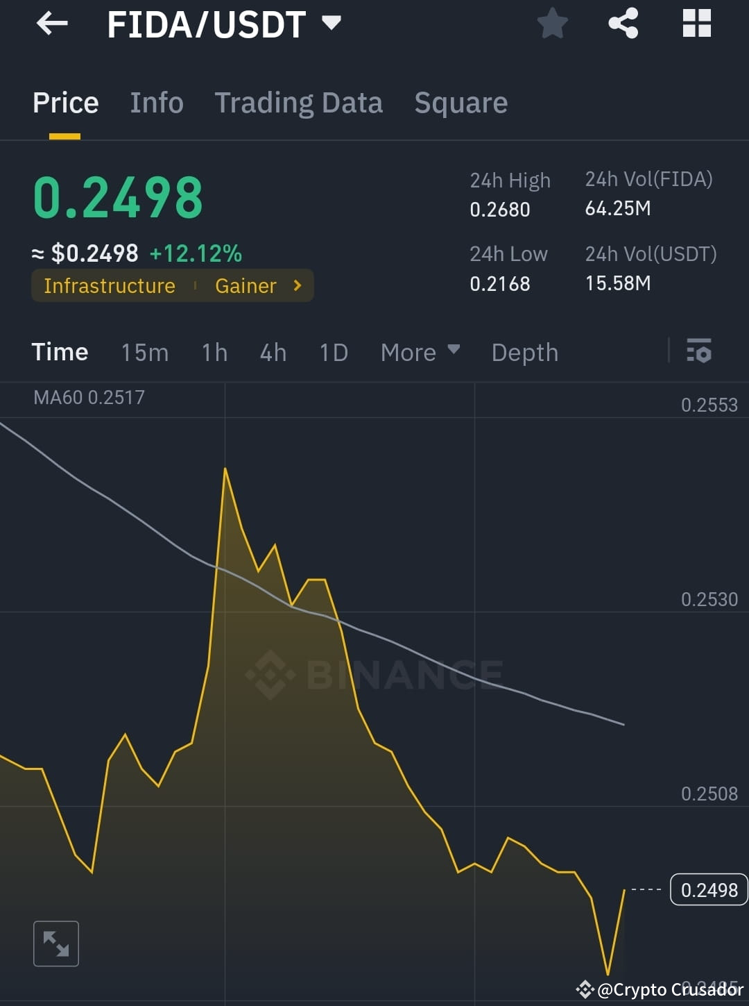 📊 $FIDA /USDT Technical Analysis Update and Trading signal | Crypto Crusador on Binance Square
