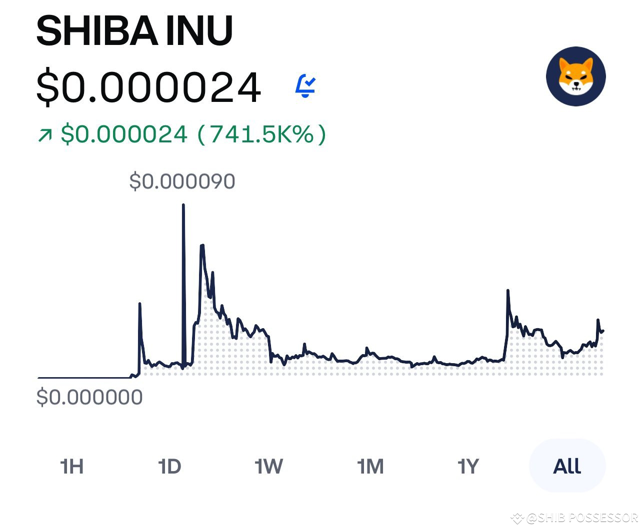 If Bitcoin can pump from $15,400 to $99,500 Just imagine | SHIB POSSESSOR on Binance Square