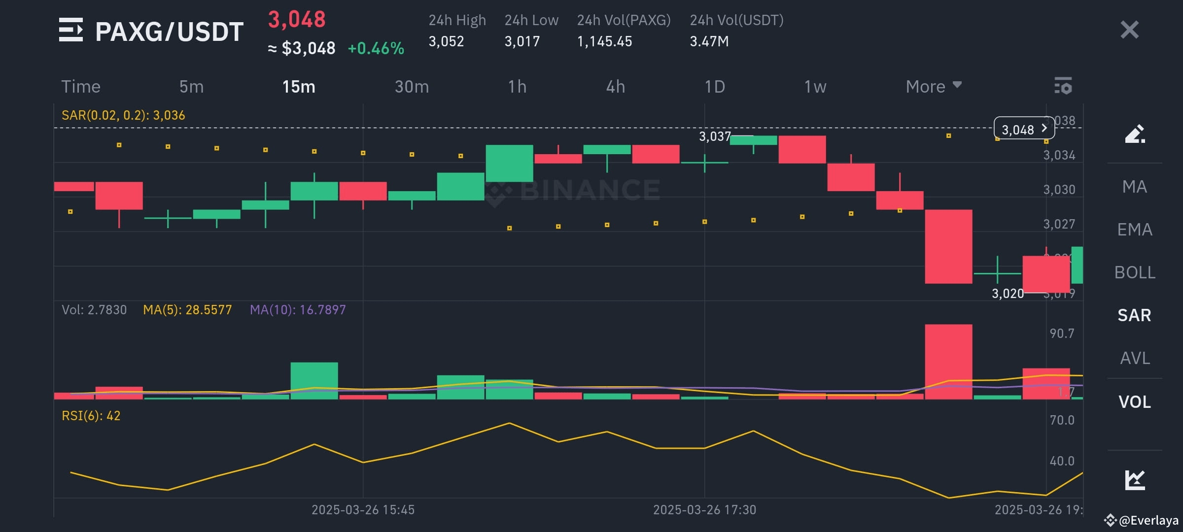 Trade gold, the digital way – $PAXG USDT is here with up to | Everlaya ...