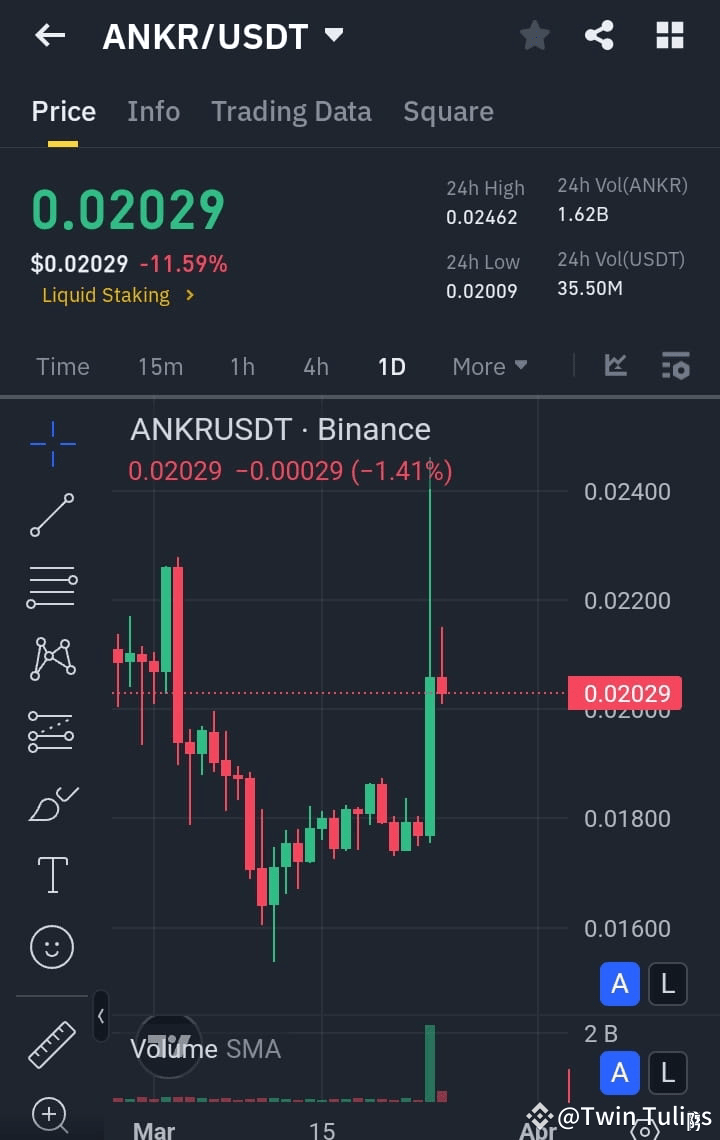 🚀 𝗔𝗡𝗞𝗥/𝗨𝗦𝗗𝗧 𝗧𝗿𝗮𝗱𝗶𝗻𝗴 𝗔𝗹𝗲𝗿𝘁: 𝗕𝗿𝗲𝗮𝗸𝗼 | Twin Tulips on Binance Square