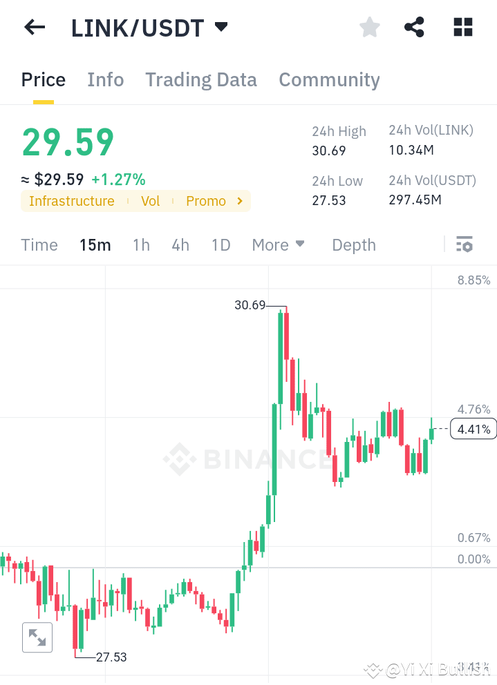 technical analysis for $LINK /USDT with three target levels | Yi Xi Bullish on Binance Square