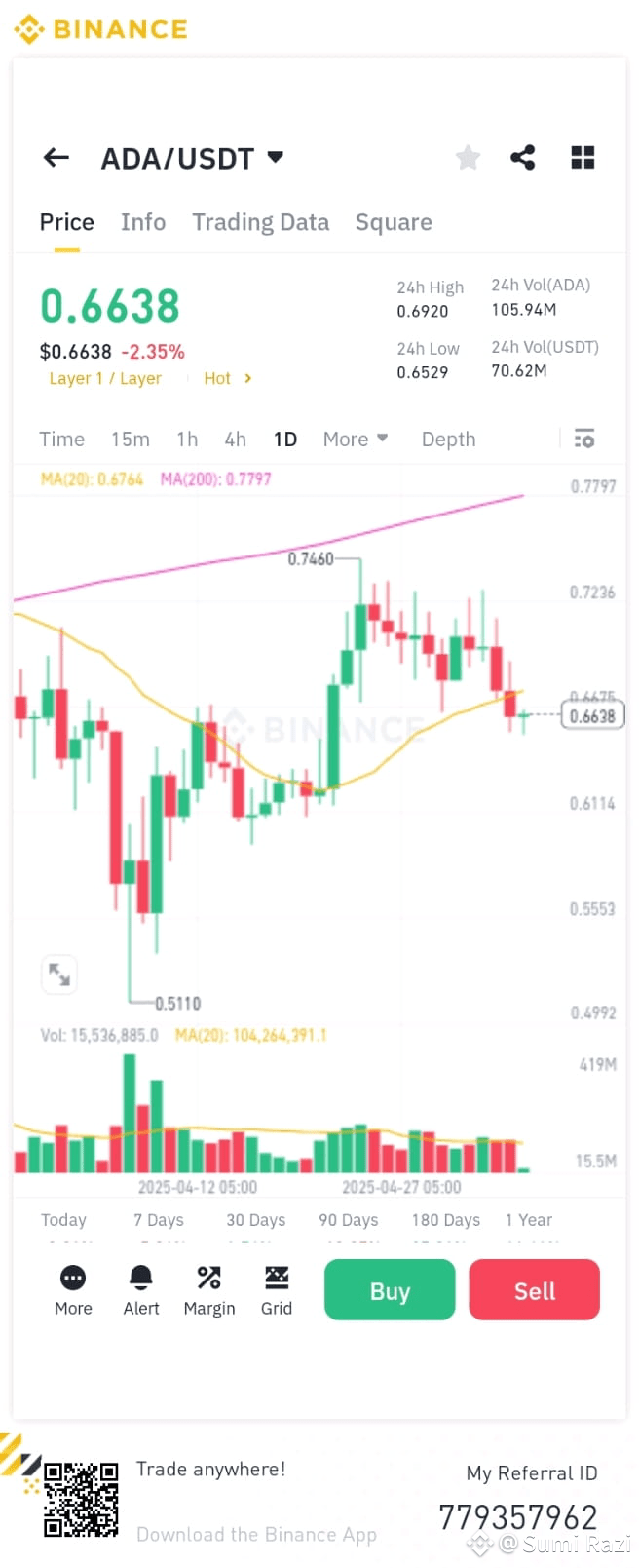 $ADA Today's Pro Trading Plan for $ADA/USDT - May 6, 2025 • | Sumi Razi on Binance Square