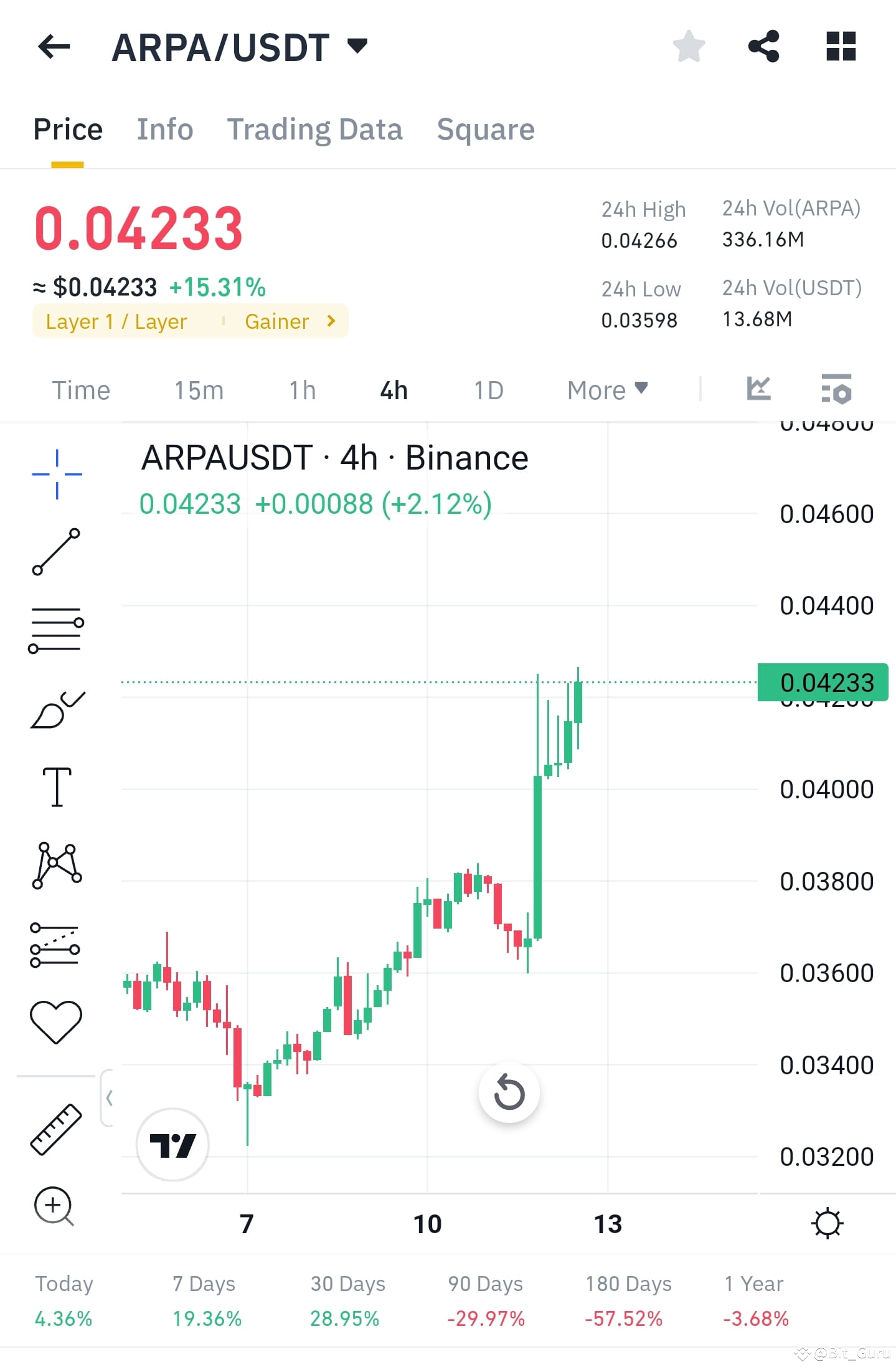 🚀 $ARPA /USDT Gains Momentum with a +15.31% Surge! $ARPA i | Bit_Guru on Binance Square