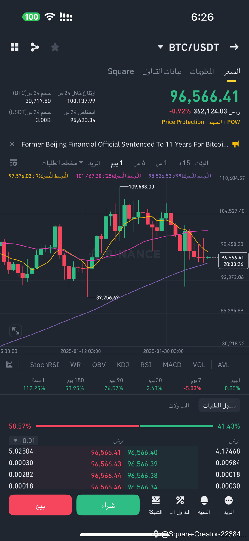 Technical analysis shows that the BTC/USDT price is currentl | daifallh abdullh alrashidi on ...