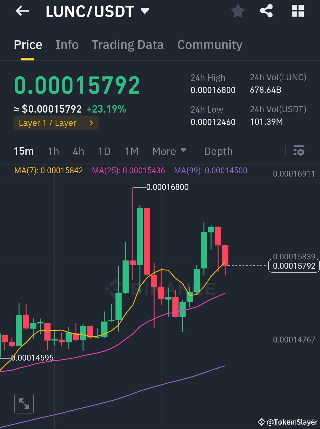 🚨 $LUNC /USDT: Watch Out for a Potential Move! 🚨 LUNC is | Token Slayer ...