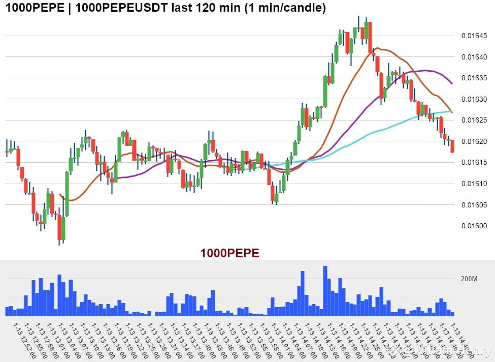 Thrilling Alert: $PEPE Trade Update! 🚨 Action: SOLD 1,00 | William Henry on Binance Square