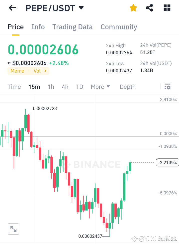$PEPE /USDT Technical Analysis Current Price: 0.00002606 U | Yi Xi Bullish on Binance Square