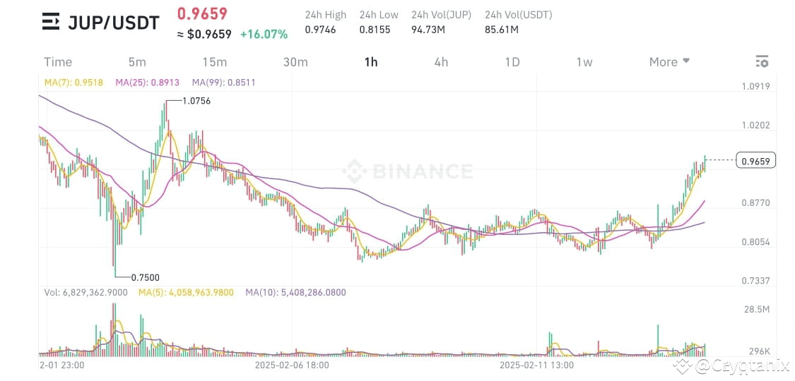 $JUP /USDT Technical Analysis: Current Price: $0.9659 (+16. | Cryptanix on Binance Square