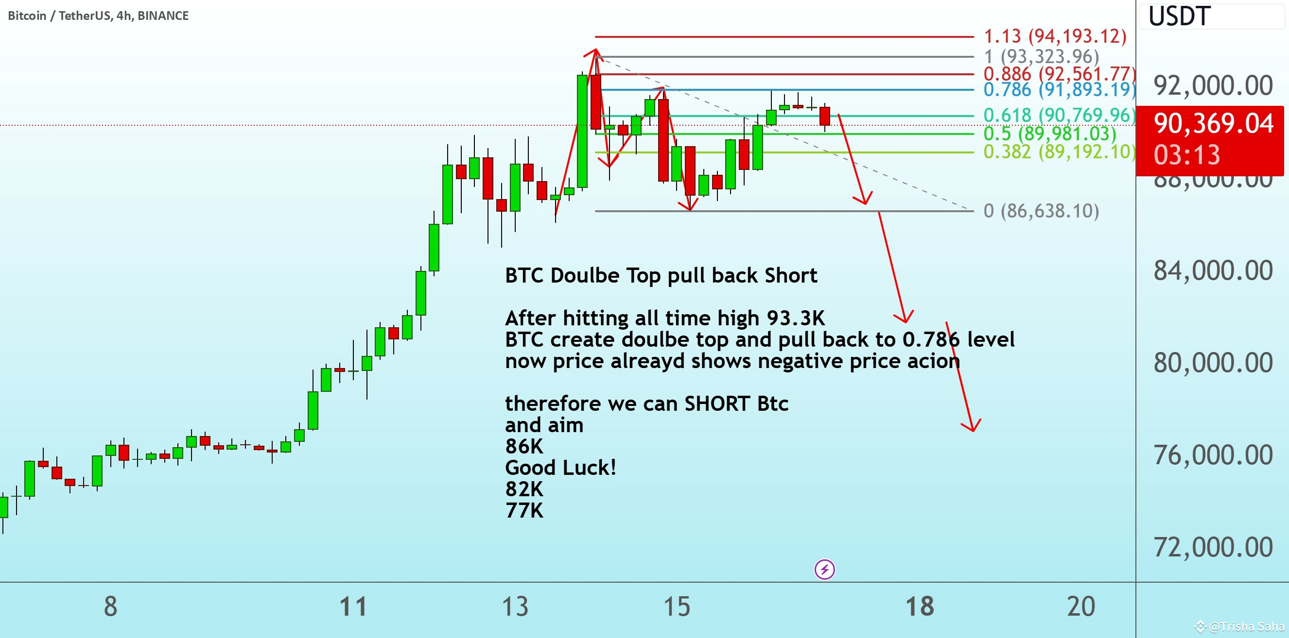 📉 SHORT: #BTCUSDT | $BTC | 4h BTC reached a record high o | Gk_Aronno ...