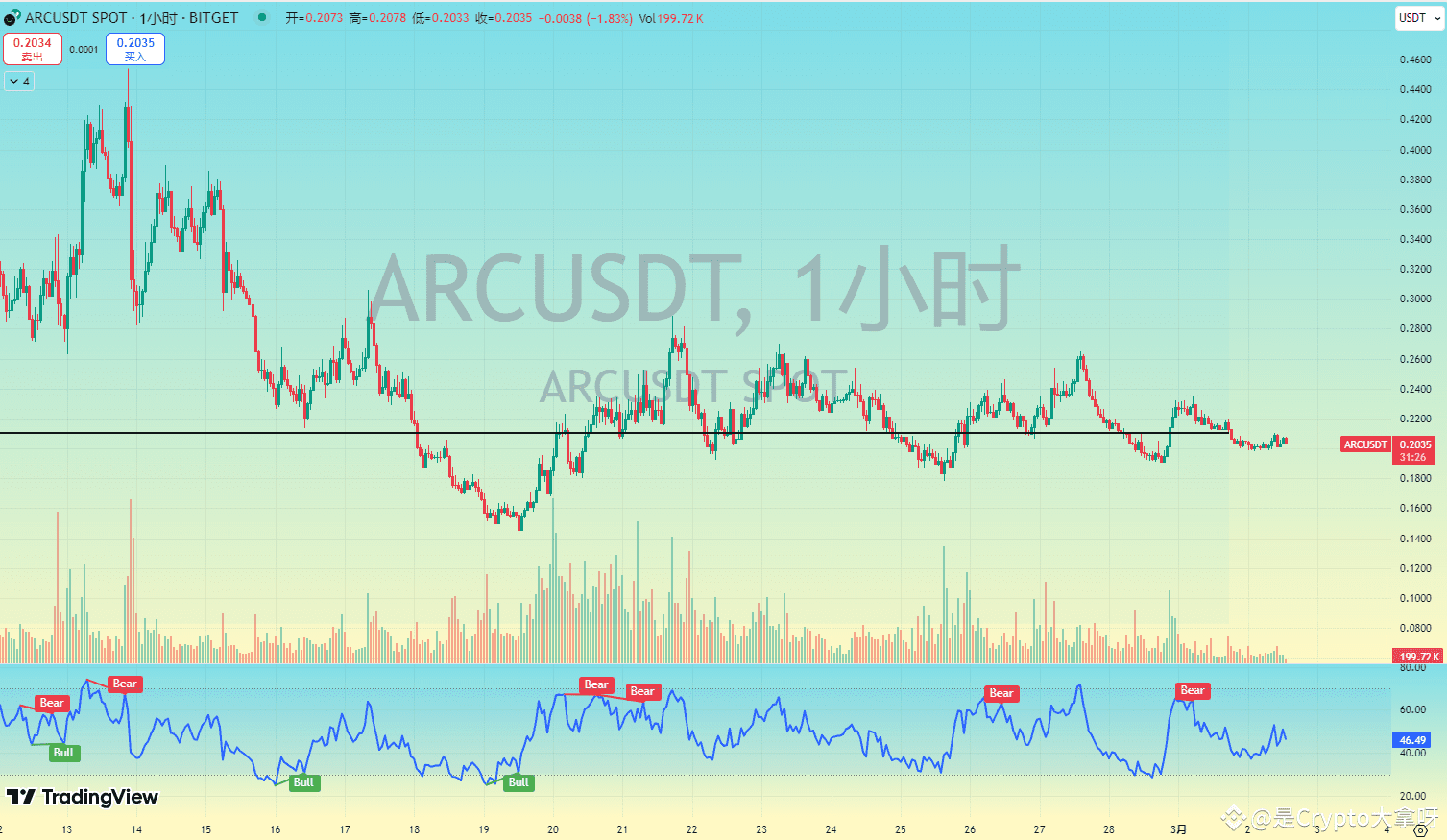 #ARC ARC Spot layout, it is recommended to start laying | 爱丽莎btc on ...