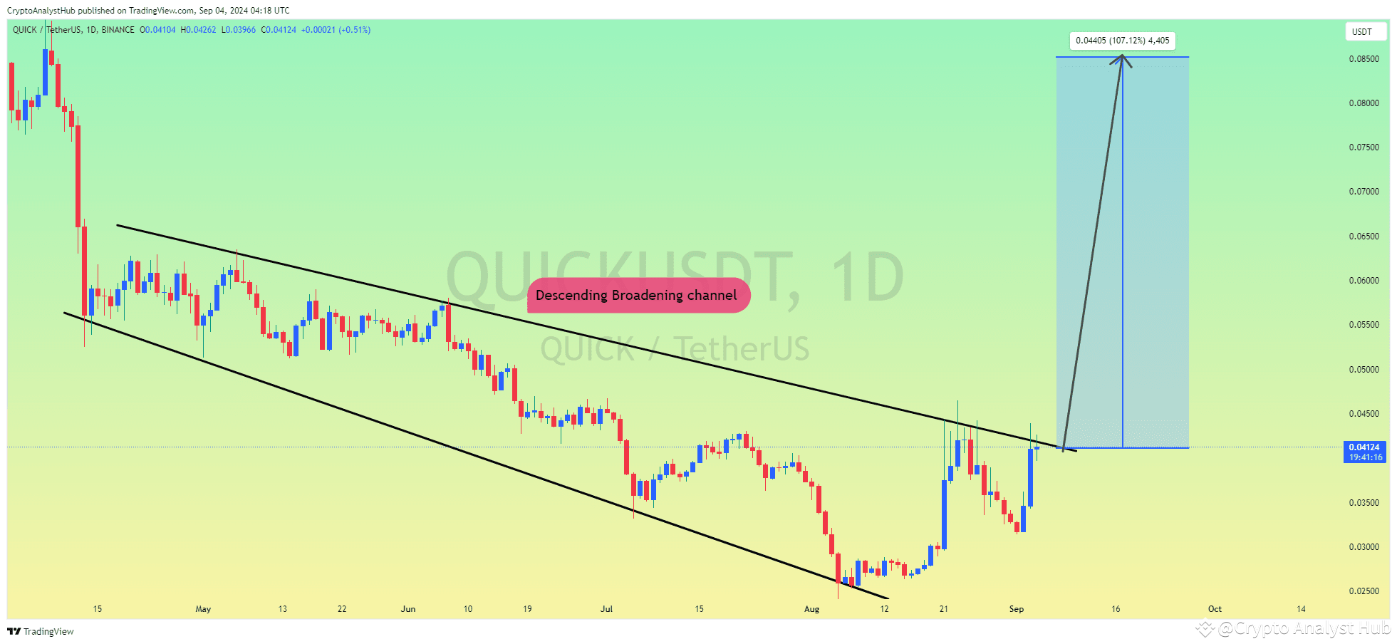$QUICK 🔥🚀 UPDATE: (Formation of a Descending Broadening c | Crypto Analyst Hub on Binance Square
