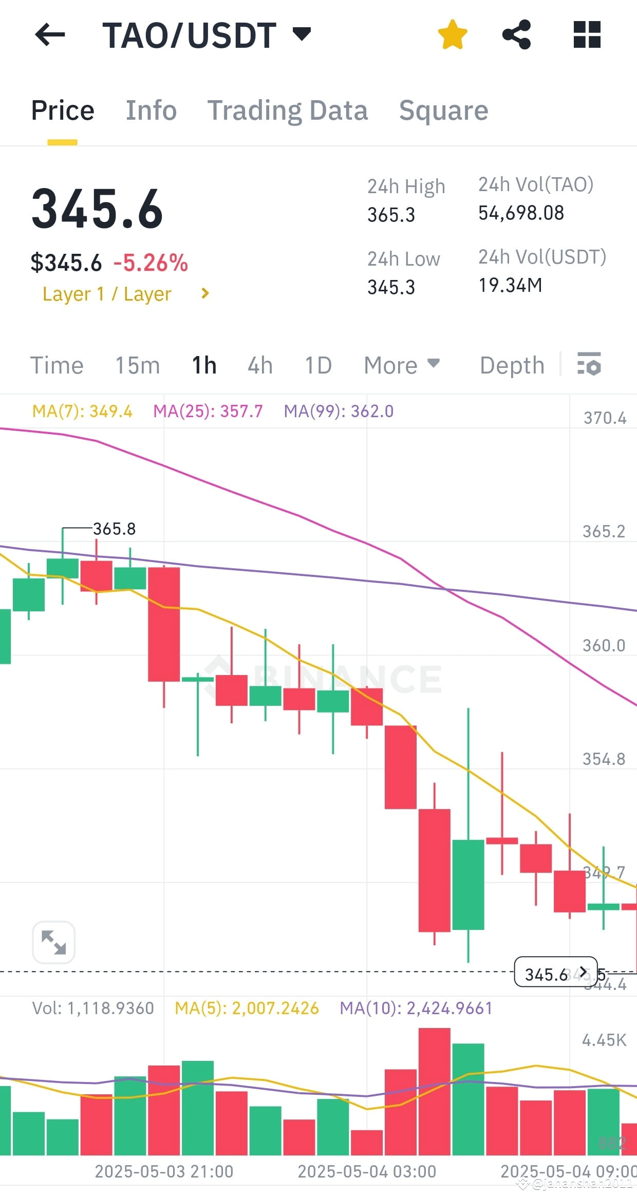 $TAO currently trading somewhere between 345 to 350 usdt. Le | jahanshah2011 on Binance Square