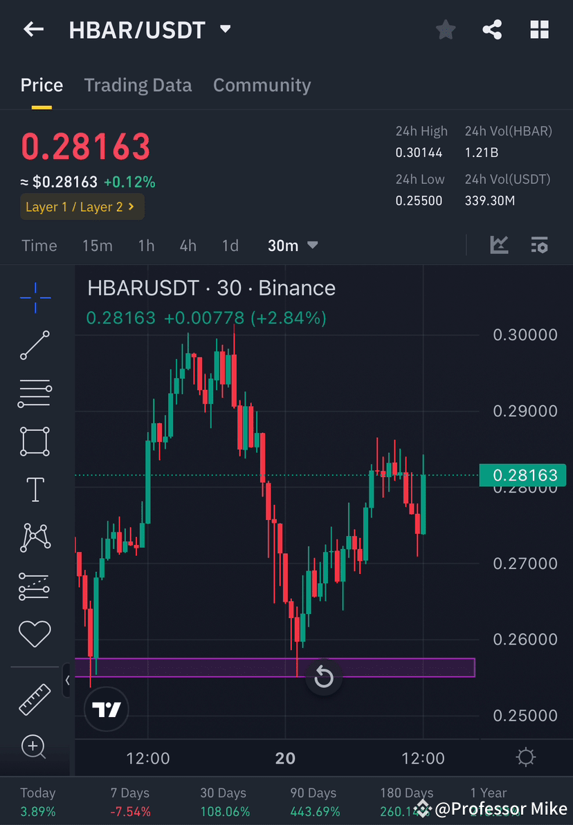 $HBAR /USDT Trading Signal – Bullish Momentum Building! 🔥💯 | Professor Mike on Binance Square