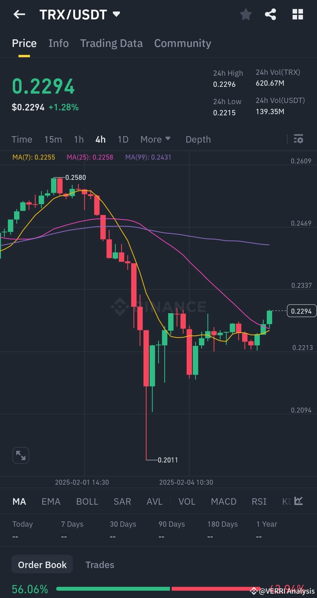 $TRX Price Action: Is a Breakout Incoming? 🔥 TRON (TRX) i | BullishVibes on Binance Square