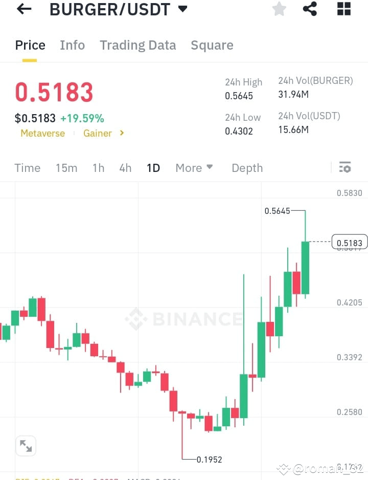Burger ($BURGER /USDT) Trading Analysis & Signal Burger ($B | roman_32 on Binance Square