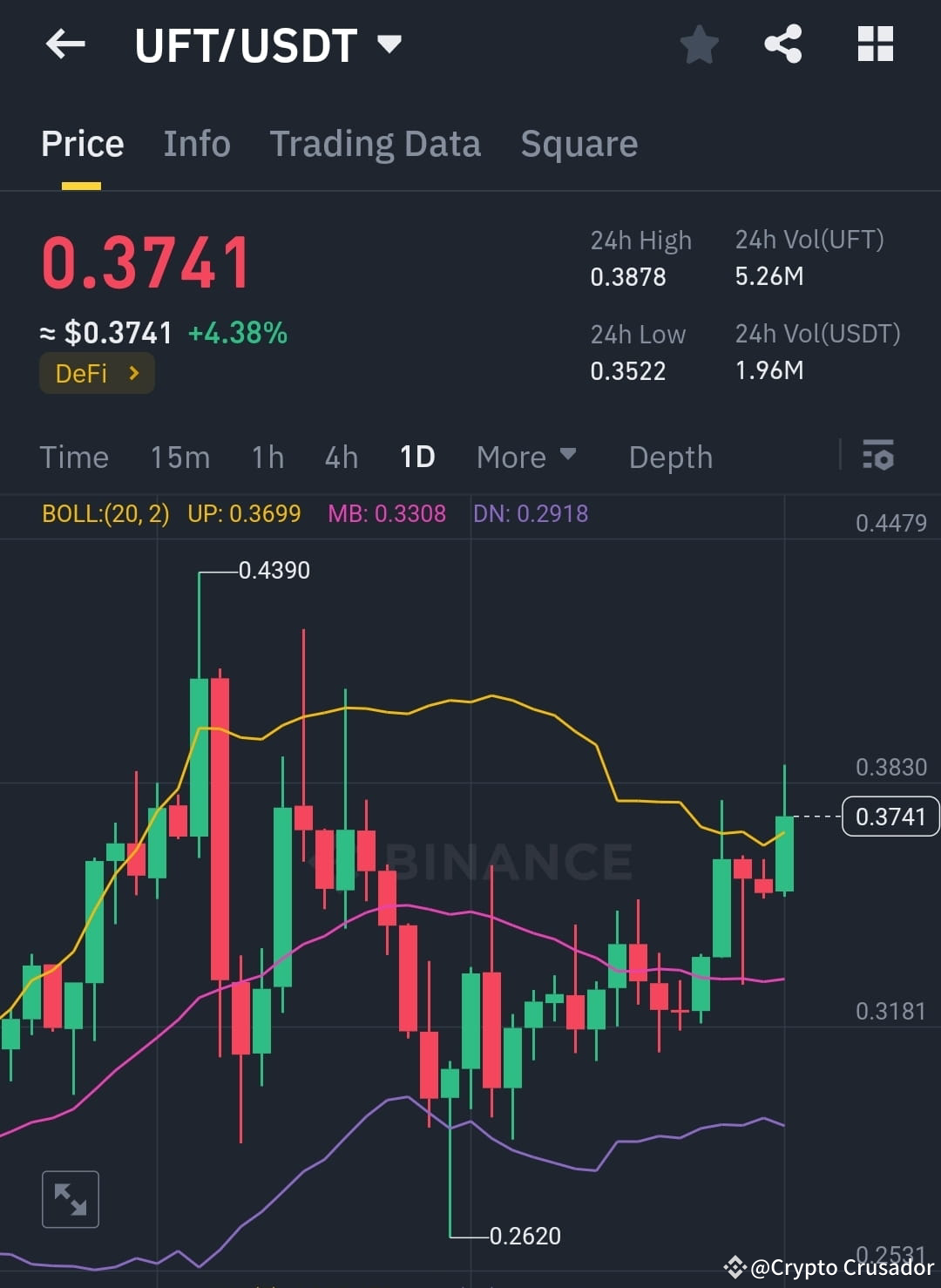 📊Technical Analysis Update 🔍 Coin: $UFT /USDT 💰 Price: | Crypto Crusador on Binance Square