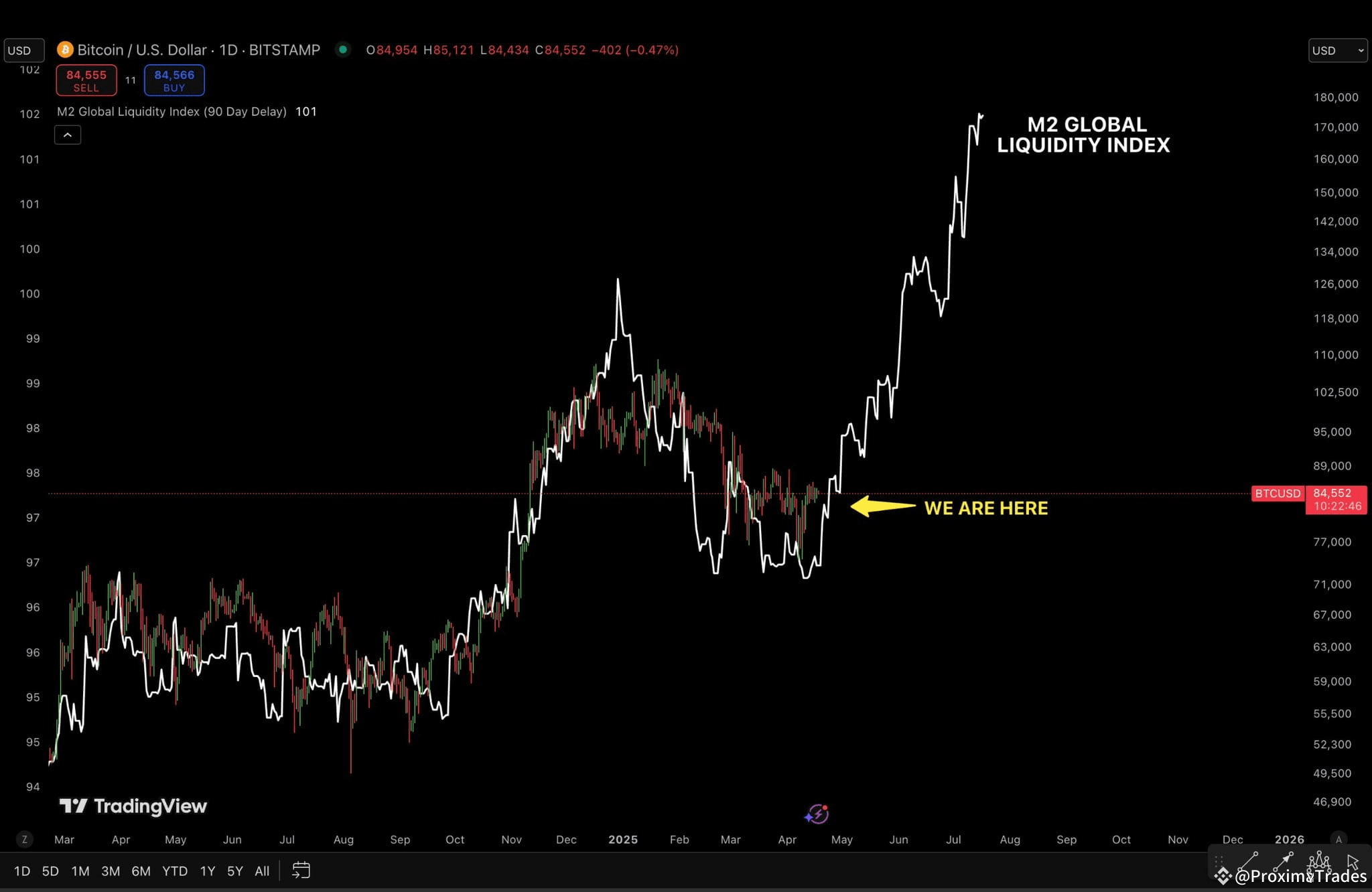 BITCOIN VS M2 GLOBAL MONEY INDEX The chart shows a strong c | ProximaTrades on Binance Square