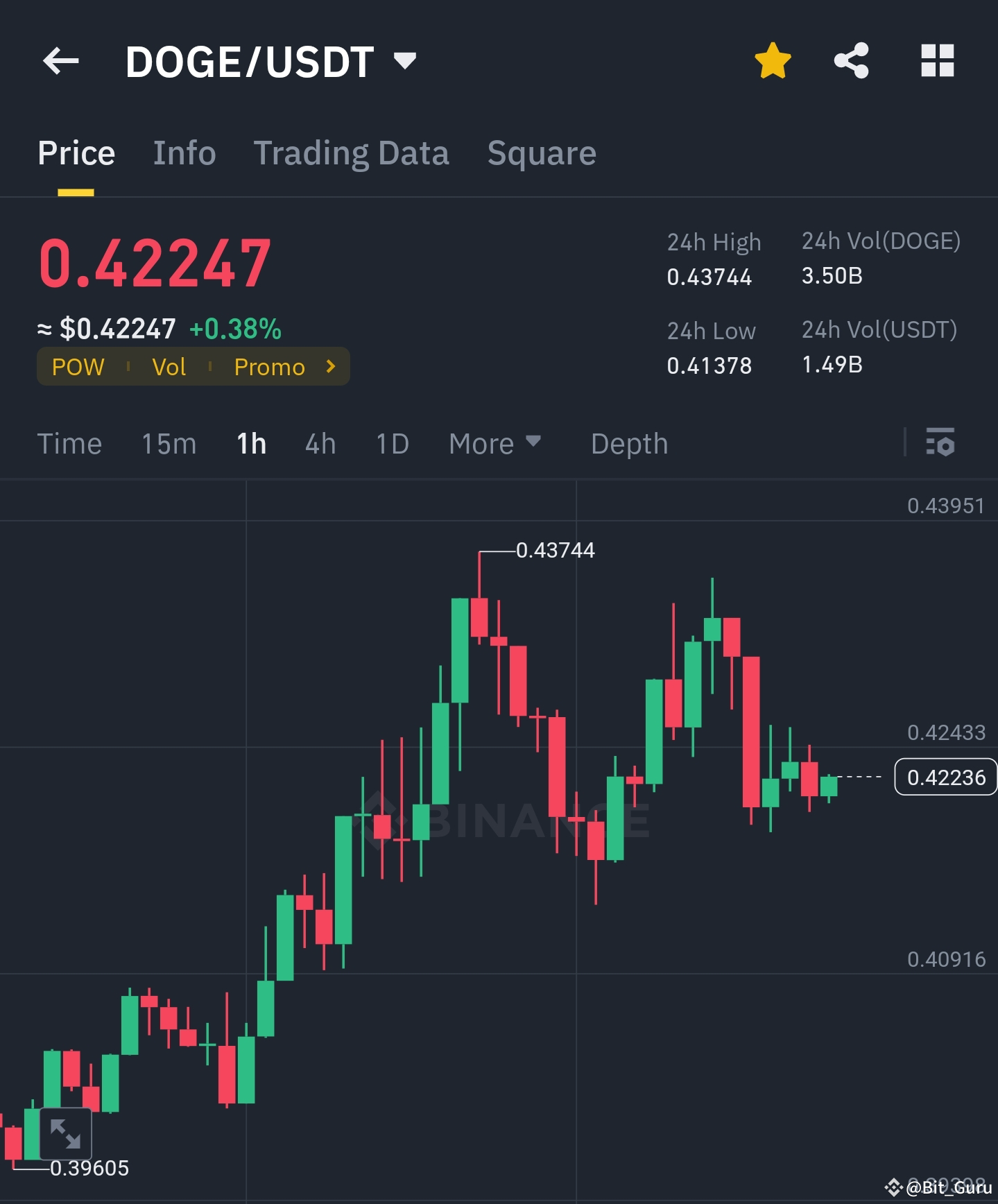 $DOGE Trade Alert: Breakout or Pullback Incoming! Current | Bit_Guru on Binance Square