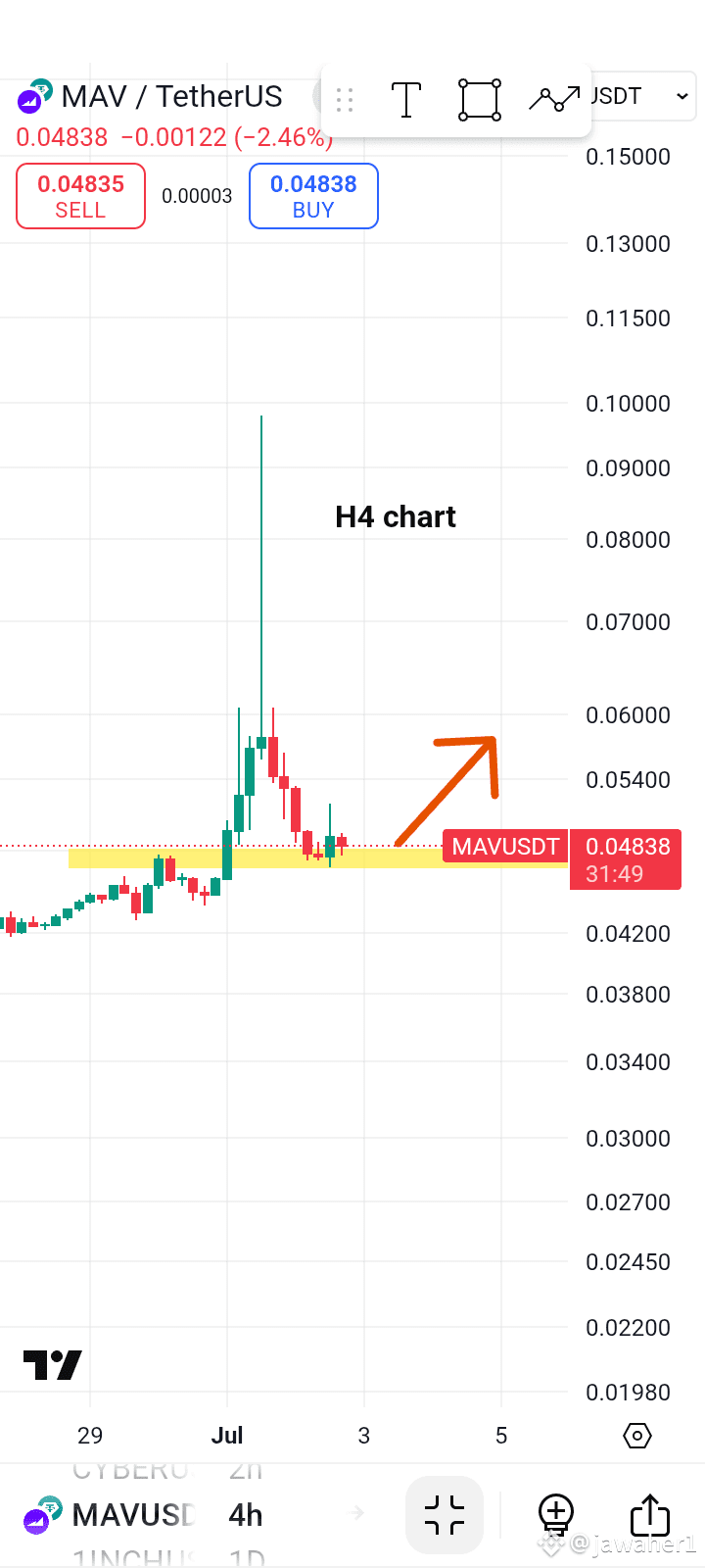 $MAV , on 4 hour chart is at a perfect reversal zone. by sw | jawaher1 ...