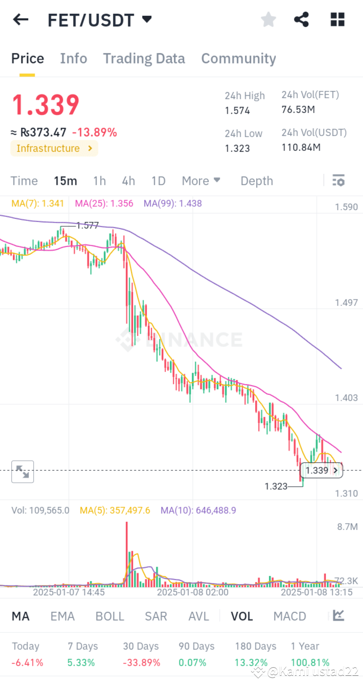 Big Move on $FET ! Liquidated Long position of $266K at $1. | Kami ...