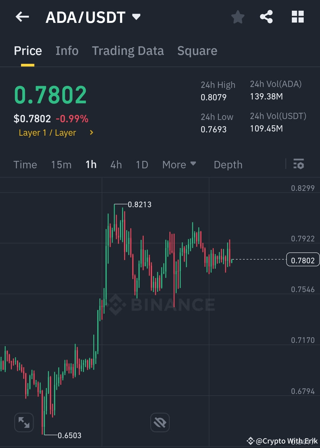 $ADA /USDT – Range-Bound, Awaiting a Breakout Current Price | Crypto With Erik on Binance Square